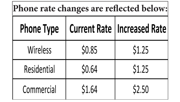 Legislators pass 911 service charge jump on wireless devices, landlines ...